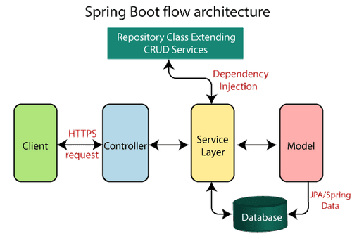 Spring Boot Architecture - Behind Java