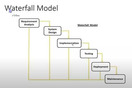 What is Waterfall Model, Spiral Model and VV Model/Verification ...